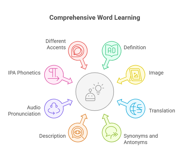 Vocabulary Review | LanGeek Help Center